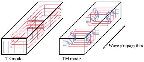 Measurement Of Dielectric Properties Of Thin Materials For Radomes