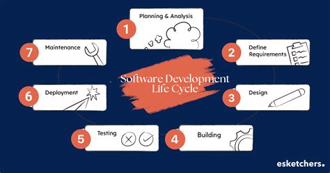 Software Development Life Cycle Sdlc Explained The Ultimate Guide