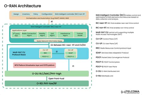 Understanding O Ran Architecture Key Components Interfaces And