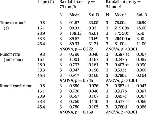 Runoff Response In Plots Of Different Rainfall Intensities And Slope