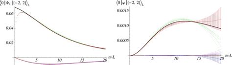 left two particle form factor of the operator Φ on the state labeled