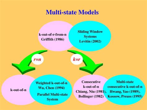 Ppt Optimal Grouping In Binary Models Sliding Window Systems Sws
