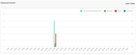 Email Deployment Metrics