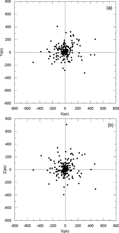 The Space Distribution Of Sample Stars On The Galactic Plane And One