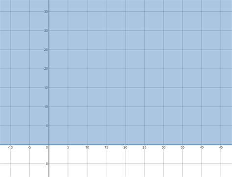 Use Linear Programming To Answer The Following Questions Se Quizlet