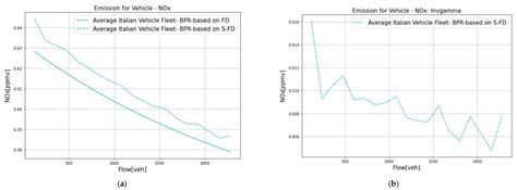Motorway Traffic Emissions Estimation Through Stochastic Fundamental