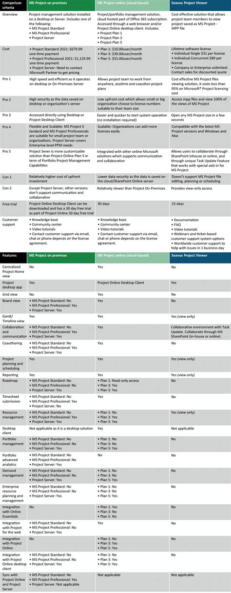 Microsoft Project Online Vs Ms Project On Premise Seavus Project Viewer