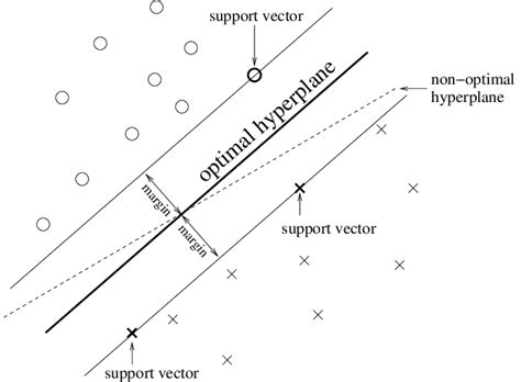 Svm Find The Optimal Hyperplane For Generalization Download