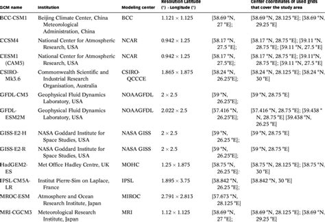 The Information Of Utilized GCMs Download Scientific Diagram