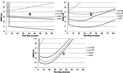 RMSE Values For Filter A With 2Sexact B With 5Sexact And C With Download Scientific