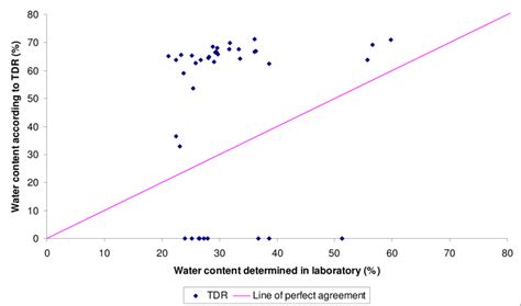 18 Water Content Measured With Tdr And Water Content Measured From