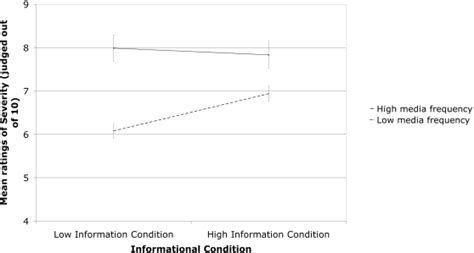 Error Bars Indicate Standard Error Download Scientific Diagram