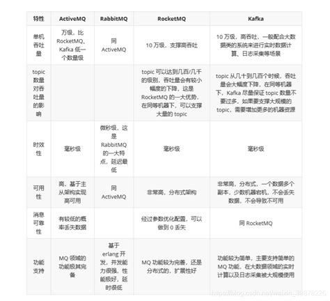 rabbitmq 消息中间件介绍and初体验 erlang 腾讯 csdn博客