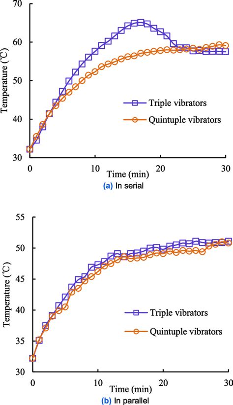 Temperature Of The Simulate Chip With Water Cooling System At Heating Download High