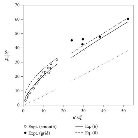 The Predictions Of Turbulent Flame Speed Expressions 6 Solid Line Download Scientific