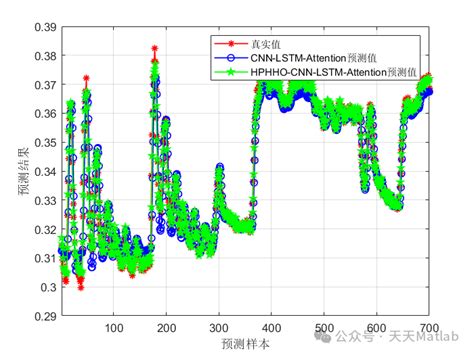 多维时序 基于hphho Cnn Bilstm Attention多策略混合改进哈里斯鹰算法优化卷积神经网络 双向长短期记忆网络 Se注意力机制的多变量时序预测cnn Bilstm