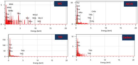Improving Micro Edm Machining Efficiency For Titanium Alloy Fabrication With Advanced Coated