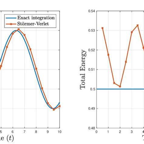The Störmer Verlet Method On A One Dimensional Quadratic Potential