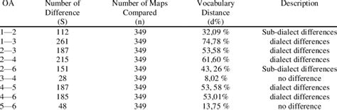 Dialectometry In Javanese In Probolinggo Surabaya And Ngawi