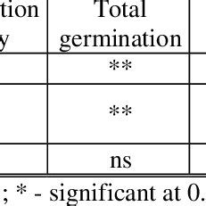 F Values For The Factors Observed Download Scientific Diagram