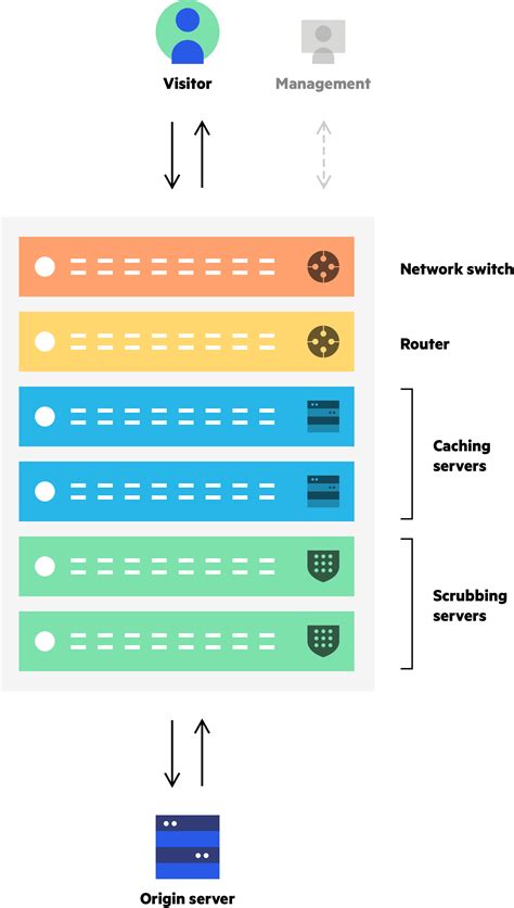 cdn基础指南 —— cdn架构 · issue 56 · samgao0312 blog · github