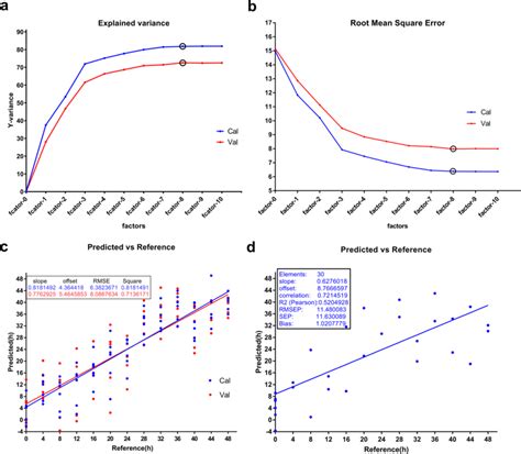 A B Explained Y Variance And Root Mean Squared Error Of The Download Scientific Diagram