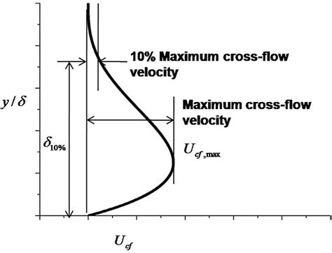 Cross Flow Velocity Profile And The Definition Of δ 10 Download
