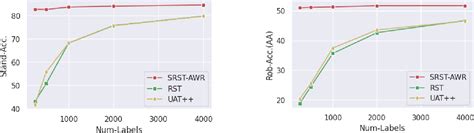 Figure 1 From Enhancing Adversarial Robustness In Low Label Regime Via