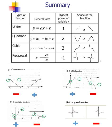 Graphs Of Functions Summary Pdf