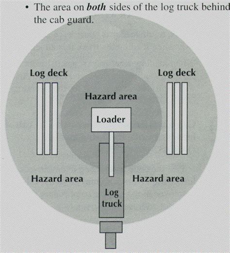 Etool Logging Manual Operations Log Loading And Transporting Occupational Safety And