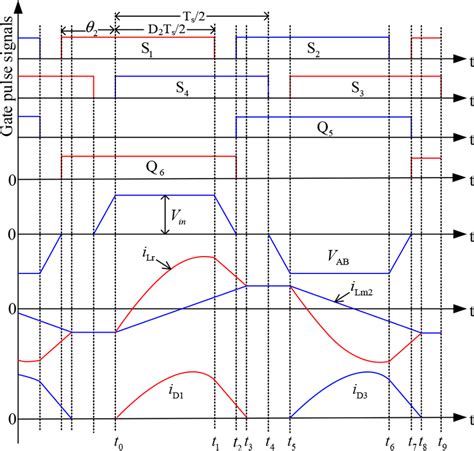 Key Waveforms Of The Proposed Converter In The Pps Mode Operation