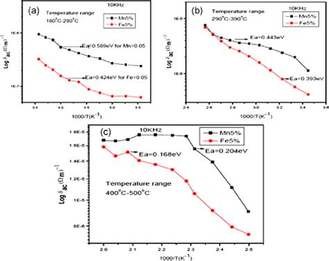 A C Variation Of Log Ac Conductivity Vs Inverse Of Temperature At
