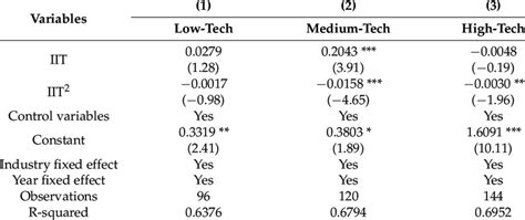 Regression Results Based On Industry Grouping Download Scientific