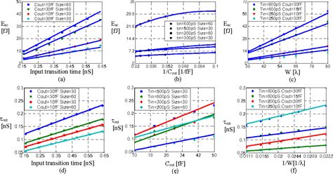 Figure 3 From Buffer Sizing For Minimum Energy Delay Product By Using An Approximating