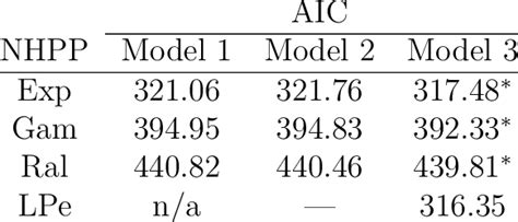 Model Comparison By The AIC Download Table