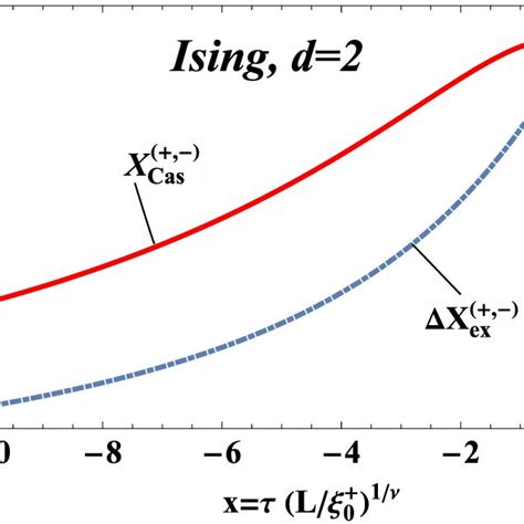 The Scaling Function X ⊥ Download Scientific Diagram