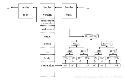【区块链基础】2——btc区块结构区块链 Btc Csdn博客 【区块链基础】2——btc区块结构区块链 Btc Csdn博客