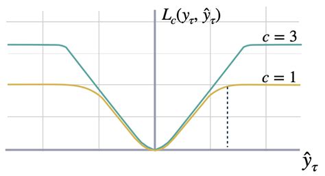 Pytorch Losses Nixtla