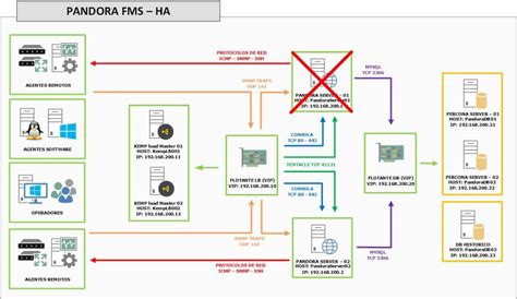 High Availability In Monitoring With Pandora Fms
