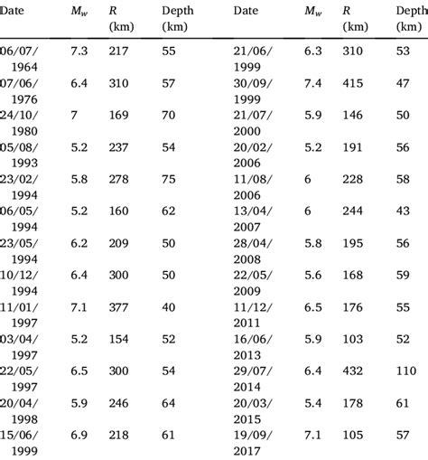 Intraslab Seismic Events Recorded In Cu Station Download Scientific