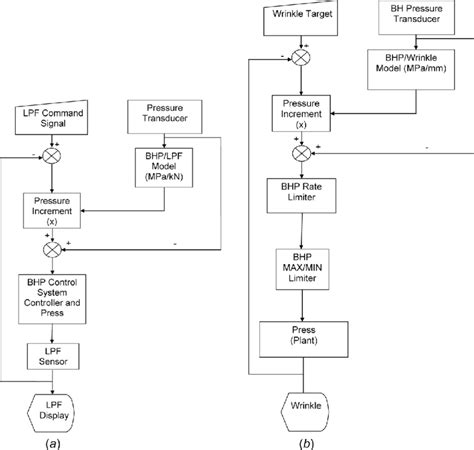 Closed Loop Control Based Upon Bhp 4 A Lpf Control And B Wrinkle
