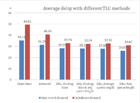 Figure 8 From A Complete State Transition Based Traffic Signal Control Using Deep Reinforcement