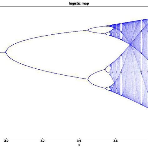A Bifurcation Diagram Of The Logistic Map B Graphs Of Efcpe For Download Scientific