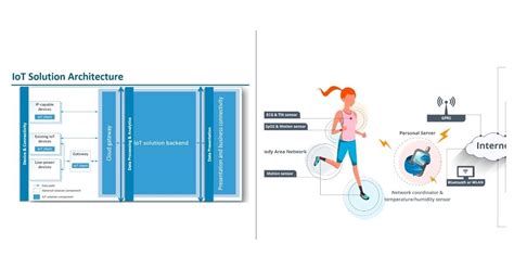 IoT System Design