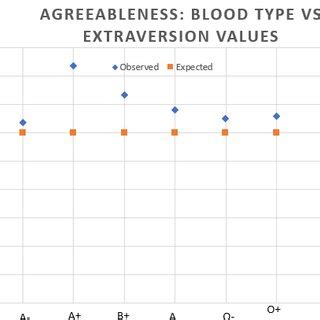 This Graph Illustrates The Agreeableness IPIP Scores For Each Blood