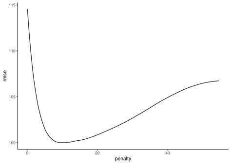 6 Regularization And Penalized Models Introduction To Applied Machine