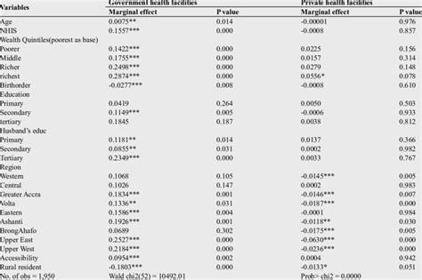 Multinomial Logistic Estimates Of Institutional Delivery Care Services