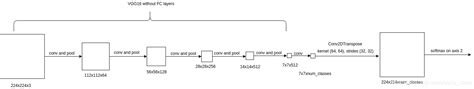 fcn论文简述与代码实现 stesha chen的博客 csdn博客 fcn代码