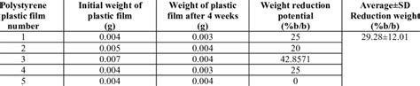 Result Of Polystyrene Plastic Biodegradation Test Using Bacillus Sp