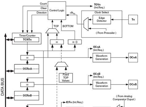 dasar mikrokontroler avr 4 timer dan counter atmega8535 delta